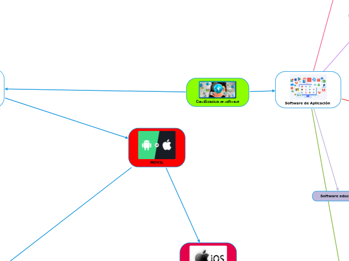 Clasificación de software - Mind Map